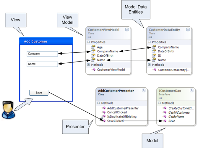 Design Codes: MVVM for .NET Winforms – MVP-VM (Model View Presenter - View Model) Introduction